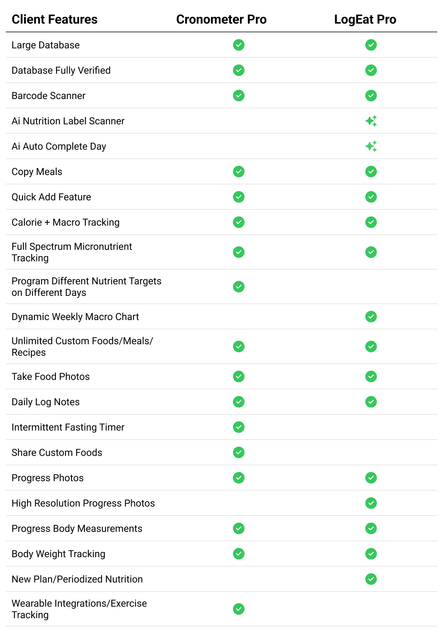 Cronometer Pro vs. LogEat Pro for Nutrition Coaches | LogEat | LogEat
